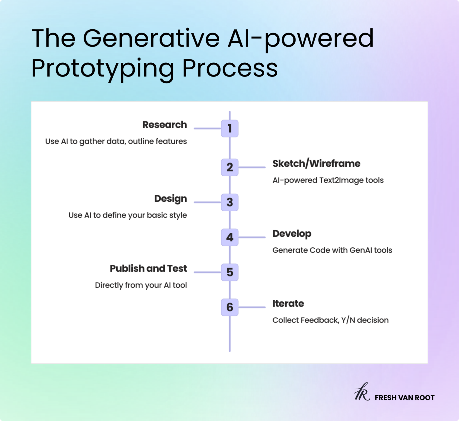 Prototyping with Generative AI - Fresh van Root