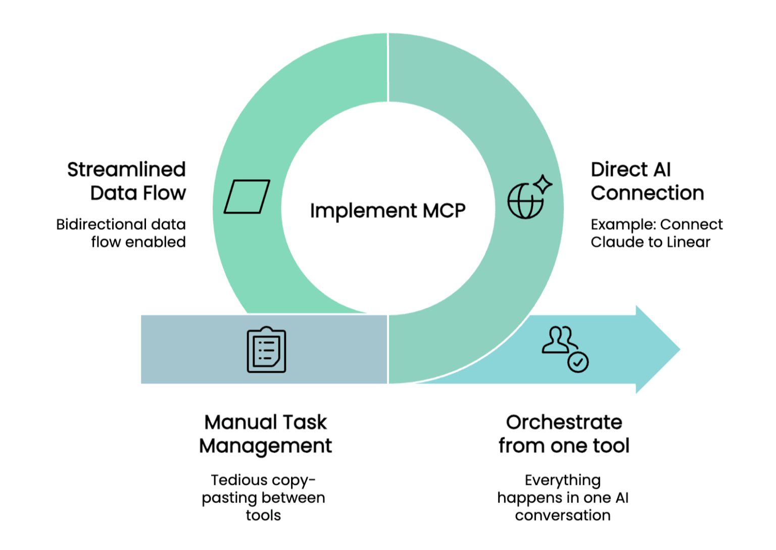 How MCP Connects Your AI Assistant to Real Work (Linear Example) - Fresh van Root